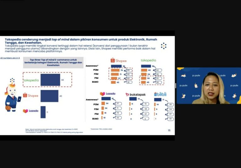 Survei Populix: Platform E-commerce Masih Jadi Pilihan untuk Belanja