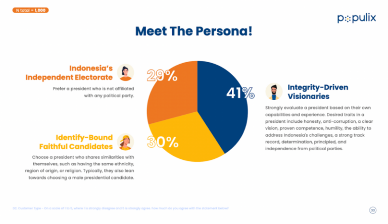 Survei Pilpres Populix terkait Pemilih Muda Gen Z & Milenial
