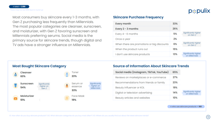 Populix Ungkap Tren Skincare Gen Z dan Milenial